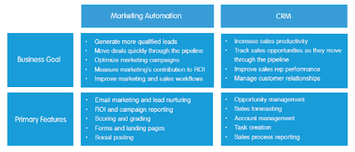 CRM vs. Marketing Automation. | Osmos Cloud Blog